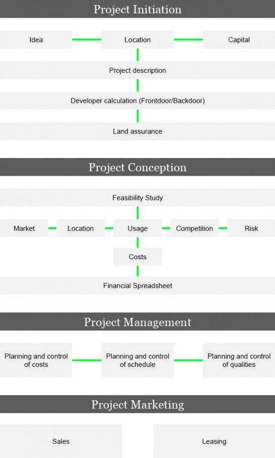 The 4 Phases of Real Estate Development - Archipreneur